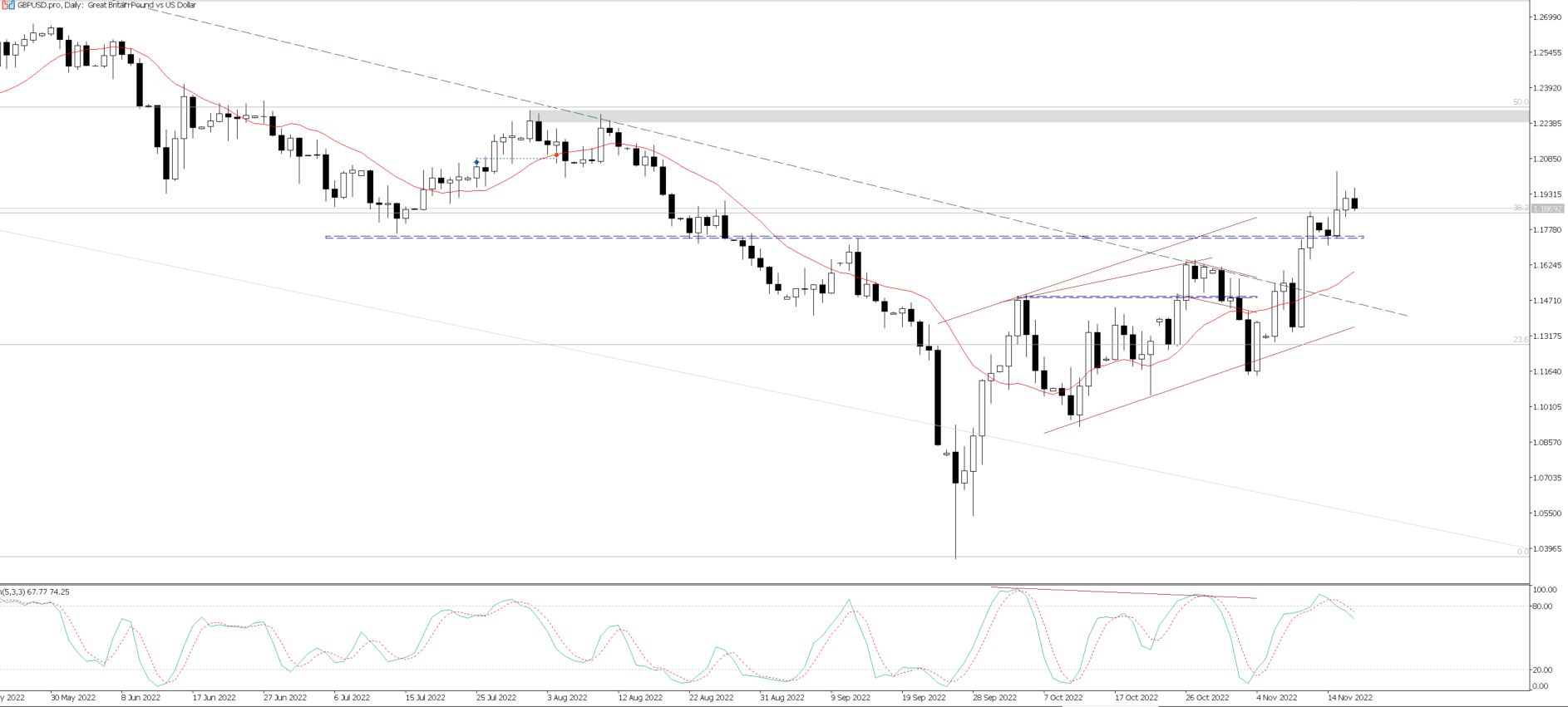 GBP: Jeremy Hunt ogłosi nowy plan budżetowy. Funt może stracić na ...